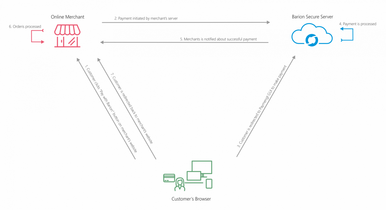 Getting started - Barion Documentation