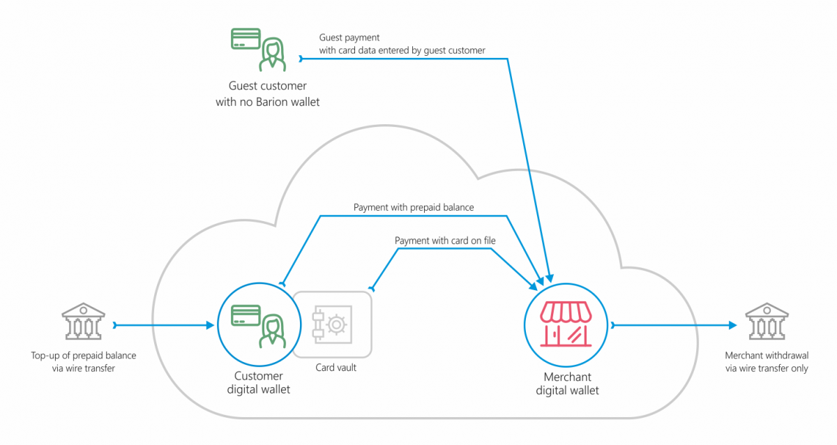 Getting started - Barion Documentation