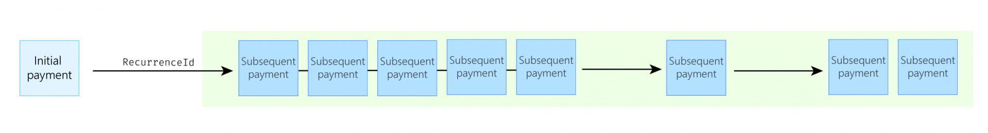 Token payment upgrade to 3DS - Barion Documentation