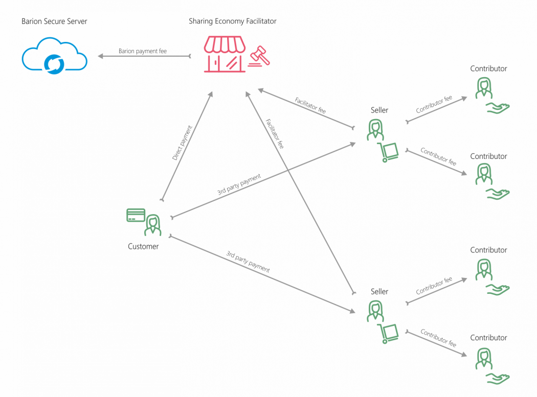 Payee transactions - Barion Documentation