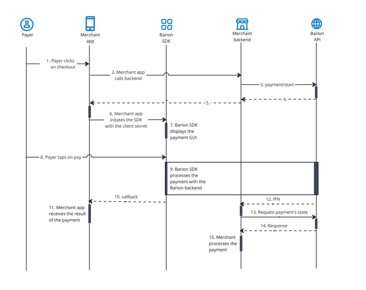 Mobile Inline Gateway - Barion Documentation